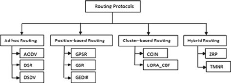 Classification Of Routing Protocols Download Scientific Diagram