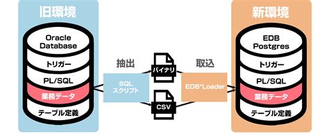 oracle databaseからedb postgresへの移行！そのプロセスと勘所（後編）｜三菱総研dcs