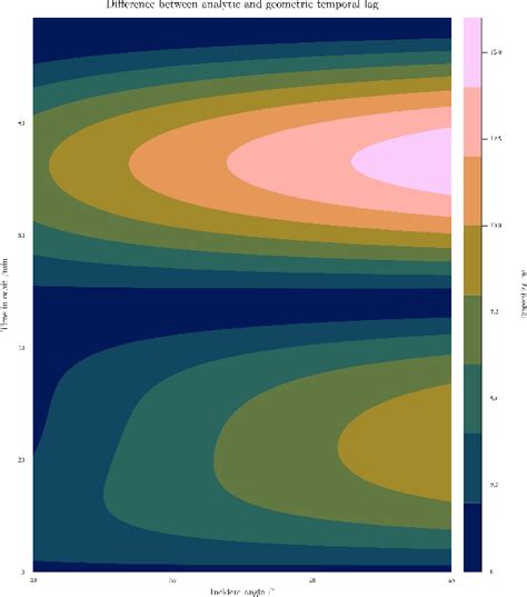 Figure 2 From A Spectral Method Of Calculating The Baselines Of Bistatic Sar Interferometers