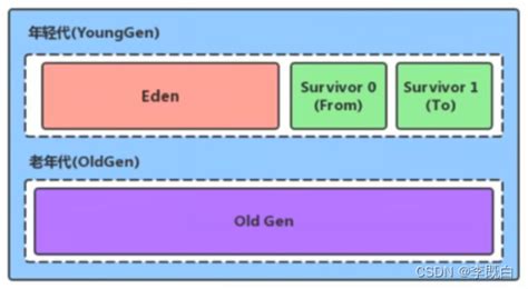 【jvm笔记】年轻代与老年代g1 Jvm Newratio2 Csdn博客