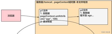 Jsp 域对象详细讲解jsp域对象 Csdn博客