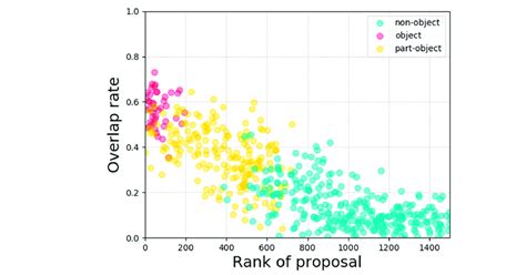 After Clustering The Most Possible Proposals With Partial Proposals