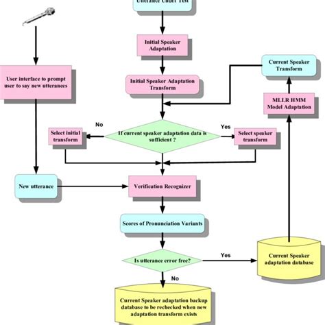 Block Diagram For The Speaker Adaptation Process In Speak Correct System Download Scientific