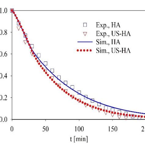Numerical Evolutions Of Moisture Content Obtained With A Constant Download Scientific Diagram
