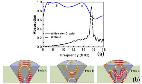 A Simulated Absorption Spectrum Of The Proposed Absorber With Or Download Scientific Diagram