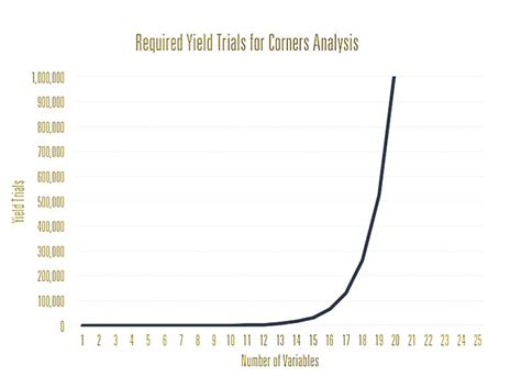 Multi Chip Module Design Verification And Yield Optimization