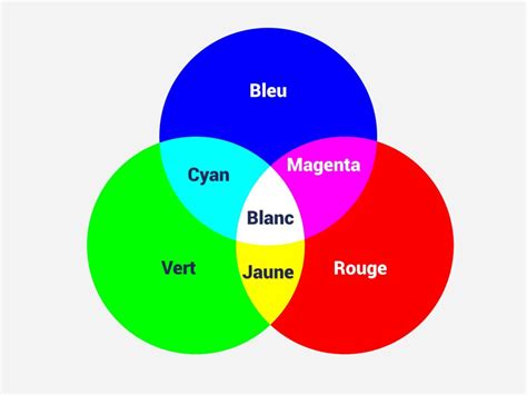 Rvb Ou Cmjn Quelles Différences Blog · Fanny Dirrière