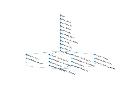 creating a dag network from dag parts artificial intelligence