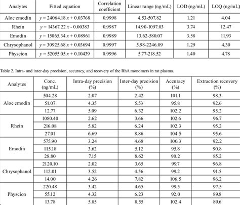 Standard Curve Linearity At Shirley Arrowood Blog