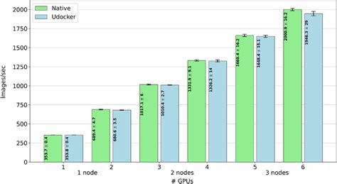 Comparison Of Images Processed Per Second When Training The Resnet50