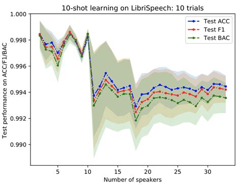 Open Set Few Shot Speaker Identification Preferred Networks Research