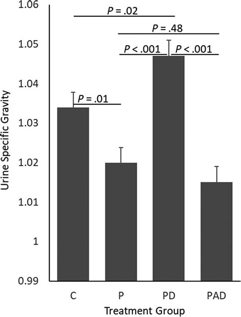 Bar Chart Showing Comparisons Of Linear Mixed Model Least Squares Means Download Scientific
