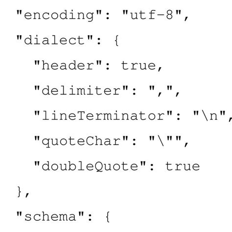 Sample Json From Datapackagejson Specifying The File Format Format