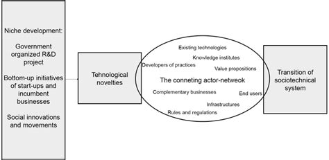 Transformation Of Sociotechnical Systems In Technology Driven Transitions Download Scientific