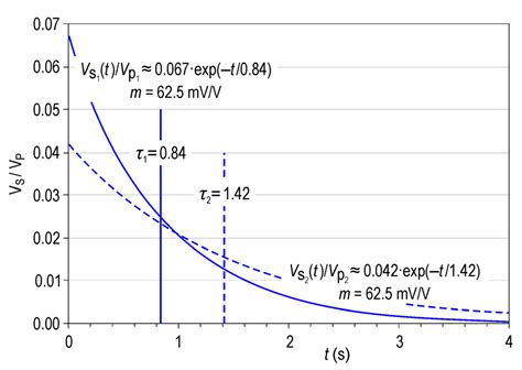 A Different Processing Of Time Domain Induced Polarisation Application For Investigating The