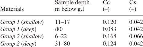 average values of compression c c and swell ing c s index