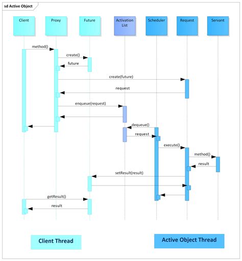 Patterns In Der Softwarearchitektur Das Active Object Heise Online