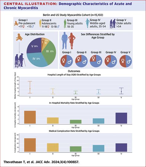 Sex And Age Characteristics In Acute Or Chronic Myocarditis A Descriptive Multicenter Cohort