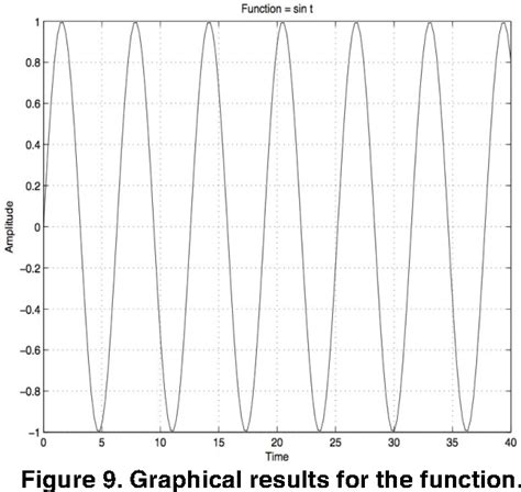 Figure 9 From Sine Wave Oscillator Using A Mathematical Function