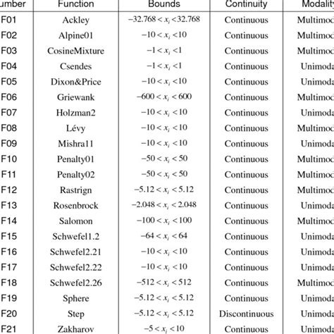 List Of Test Functions Download Table