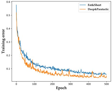 performance comparison of different network structures download