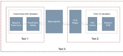 Figure 11 From Development Of Emtts Co Simulation Using Powerfactory