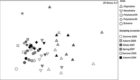 Nmds Ordination Based On Nematodes Dataset In Each Area