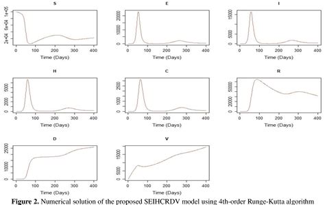Figure 2 From An Improved Epidemiological Unscented Kalman Filter Hybrid Seihcrdv Ukf Model