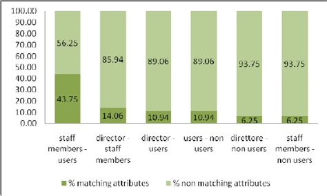 Matching Attributes Download Scientific Diagram