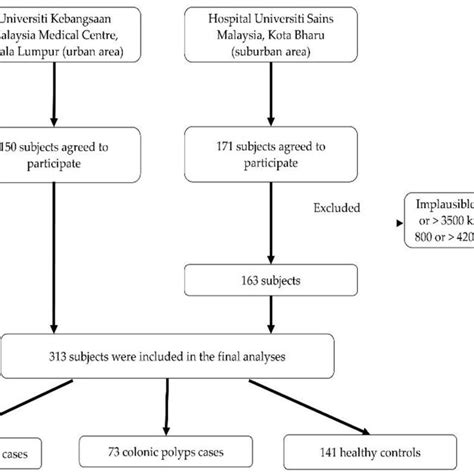 Flowchart For The Sample Selection Crc Colorectal Cancer Download Scientific Diagram
