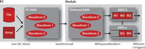 Overview Of Keysight M320xA PXIe AWGs And Theory