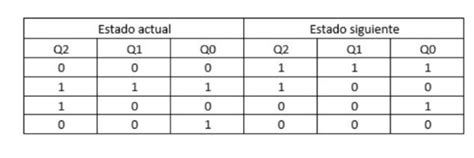 solved given the truth table design a counter that performs