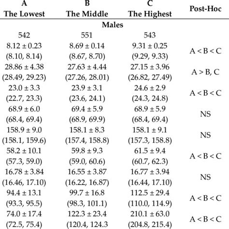 Sex Specific Differences And Trends Of Participants By Tyg Index