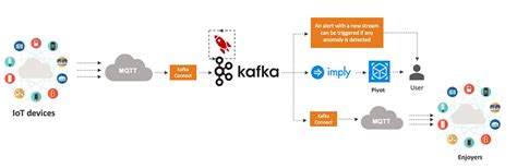 Anomaly Detection For IoT Technaura