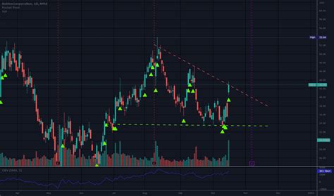Rblx Stock Price And Chart — Roblox Corporation — Tradingview