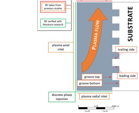 Computational Domain Boundary Conditions Scheme Ref 10 26 27 34