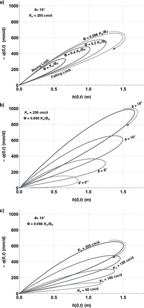 Loop Rating Curves Showing Hysteresis In Water Table Height And Stream