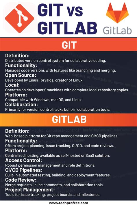 Git Vs Gitlab In 2023 Git Web Based Coding