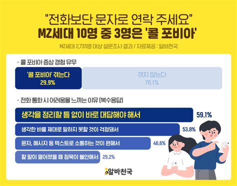 알바천국 Mz세대 10명 중 3명 ‘콜 포비아 겪는다 미디어원