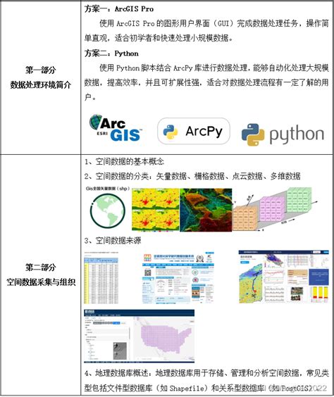 解锁空间数据奥秘：arcgis Pro与python双剑合璧，处理表格数据、矢量数据、栅格数据、点云数据、gps数据、多维数据以及遥感云平台