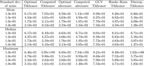 1 Relative Errors In Experiments On A Diagonal Matrix Of Size 200