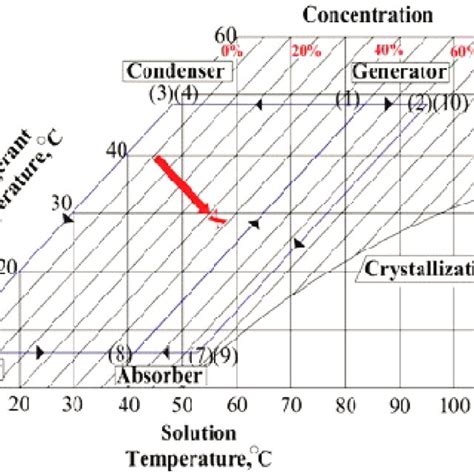 Single Stage Absorption Cycle On Ptx Diagram Download Scientific Diagram