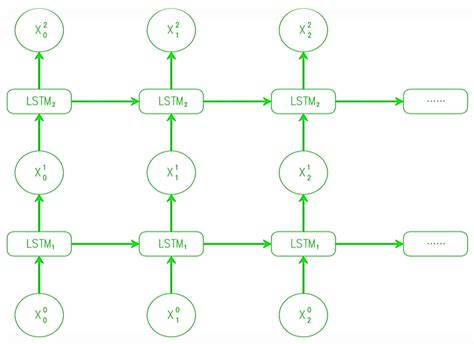 Performance Analysis Of Statistical Machine Learning And Deep Learning Models In Long Term