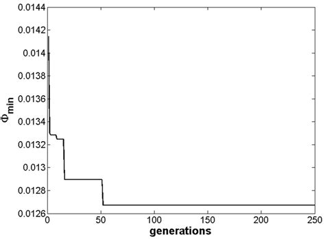 Best Values Of The Objective Function Along The Generations For The Download Scientific Diagram