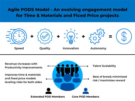 Pod Teams What They Are And How To Conform One