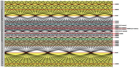 A Visualisation Of The Syntonic Tuning Spectrum Scrolller