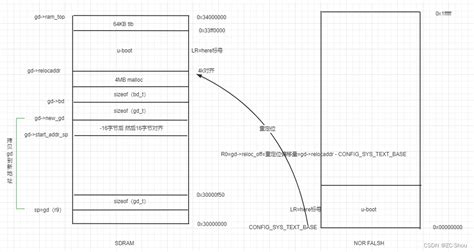 U Boot 之六 详解 U Boot 及 Spl 的链接脚本、启动流程spl启动 Csdn博客