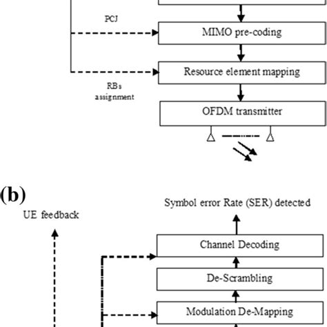 The Architecture Of Ltelte A Network In Handover Download Scientific