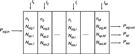 Schematic Of Soa Divided Into M Sections Of Equal Length Download