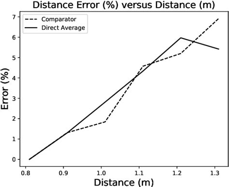Figure 7 From Functional Safety Of A Lidar Sensor System Semantic Scholar